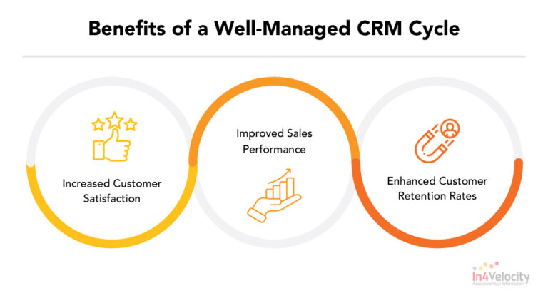 What is CRM Process and Its Key Stages