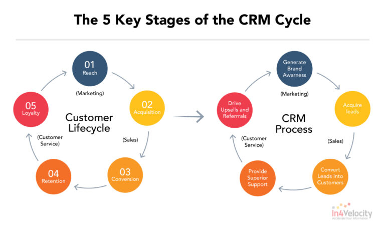 What is CRM Process and Its Key Stages