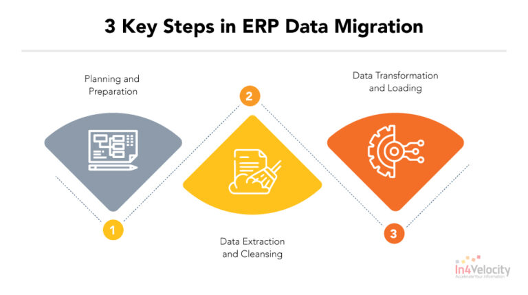 Comprehensive Guide to ERP Data Migration | In4Velocity
